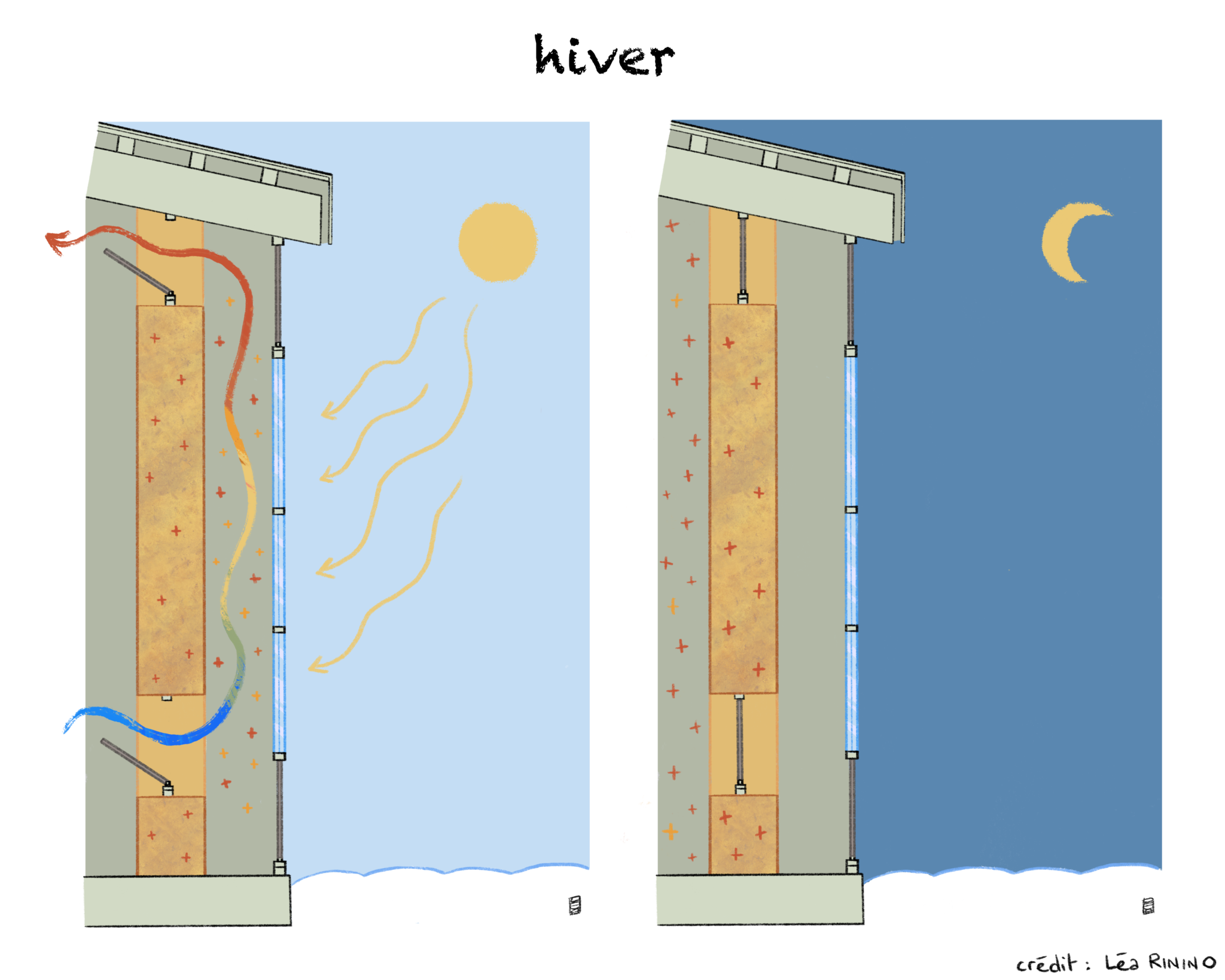 Comment fonctionne un mur trombe en terre crue ? - à portée de mains