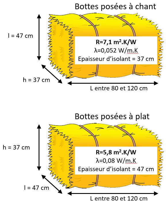 Quelles sont les caractéristiques thermiques de la paille ? - à portée de mains