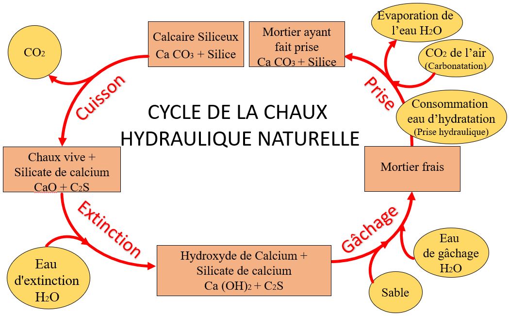 Tout connaître sur la chaux - à portée de mains