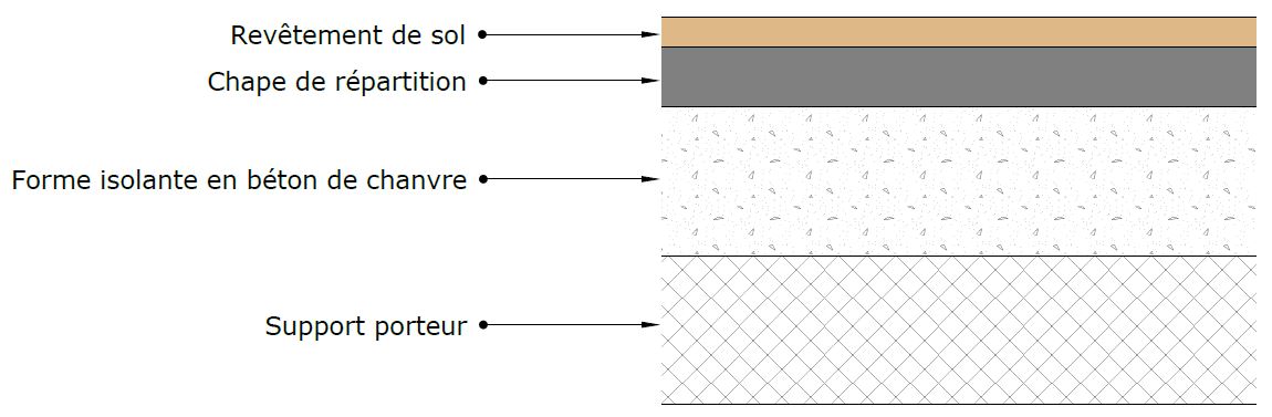 Faire une dalle isolante en béton de chanvre - à portée de mains