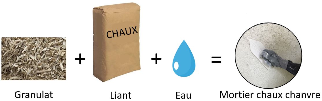 Le dosage de l’enduit chaux chanvre - à portée de mains