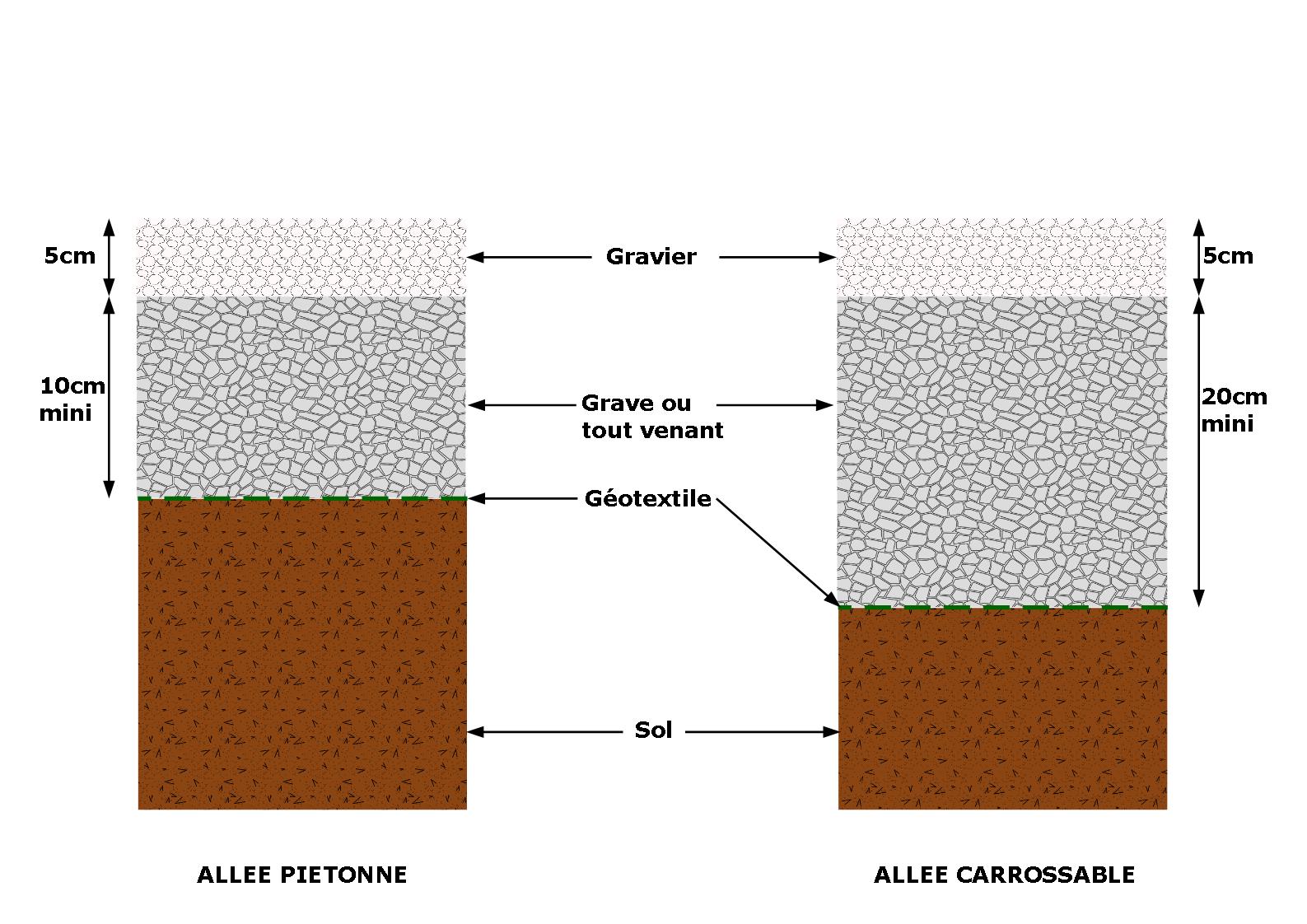 Faire une allée de jardin en graviers - à portée de mains